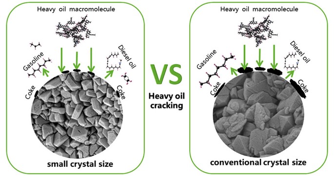 In-situ Crystallized Zeolite/Kaolin Catalysts with Reduced Crystal Size ...