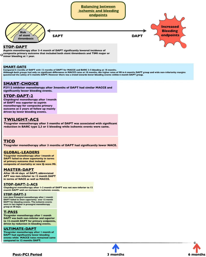 Insights on DAPT Abbreviation and De-escalation from ULTIMATE-DAPT and Related Trials: Are we ...