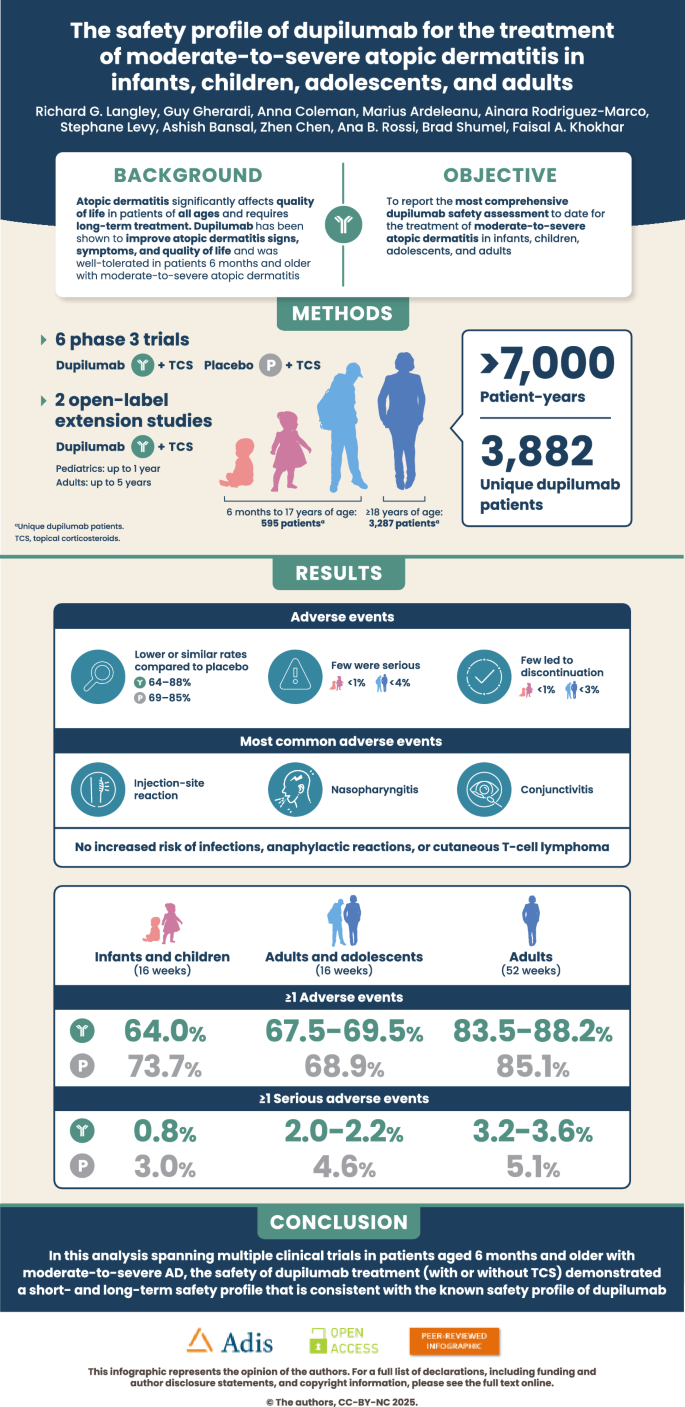 The Safety Data of Dupilumab for the Treatment of Moderate‑to‑Severe ...