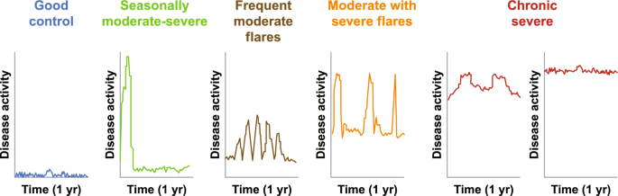 Defining “Flares” in Atopic Dermatitis: A Narrative Review | American ...