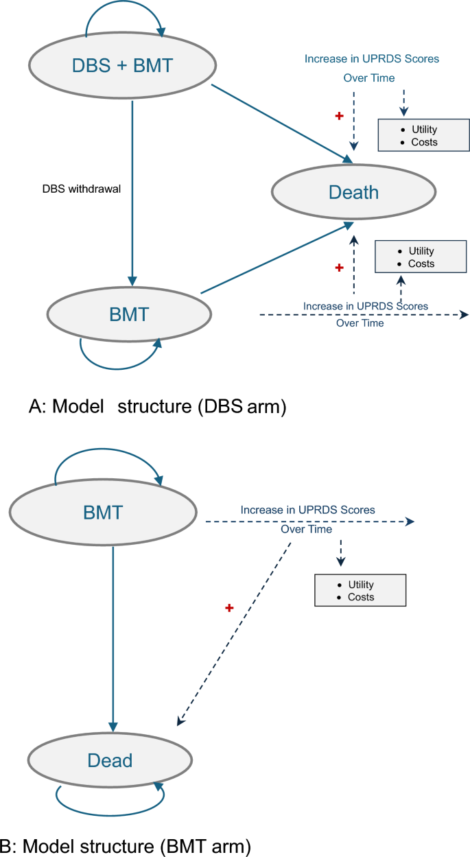 Cost-Effectiveness of Deep Brain Stimulation for Advanced Parkinson’s ...