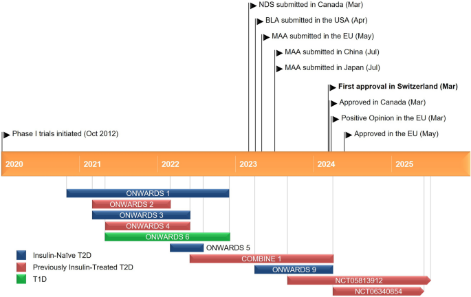 Insulin Icodec: First Approval | BioDrugs