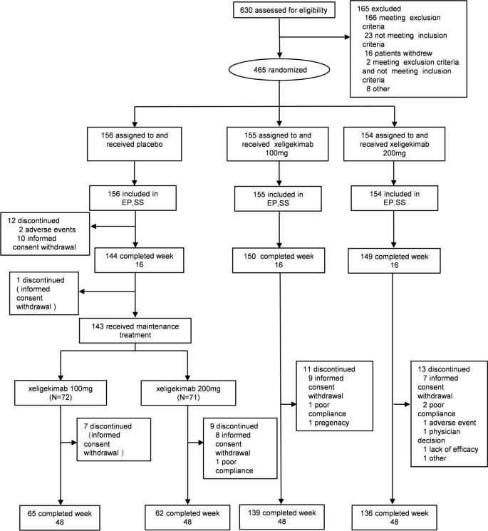 Xeligekimab, an Interleukin-17A Antagonist for Active Radiographic ...