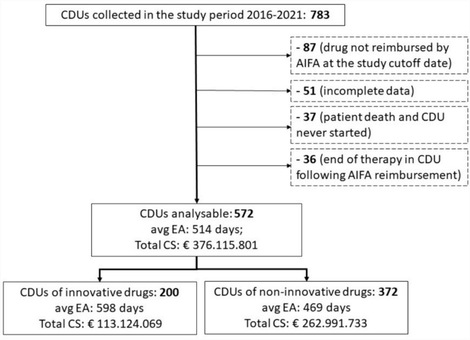 The Early Access and the Potential Cost Savings by the Compassionate ...