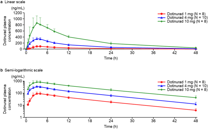 A Single- and Multiple-Dose Study to Characterize the Pharmacokinetics ...