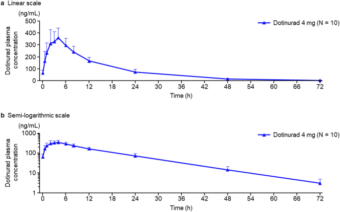 A Single- and Multiple-Dose Study to Characterize the Pharmacokinetics ...