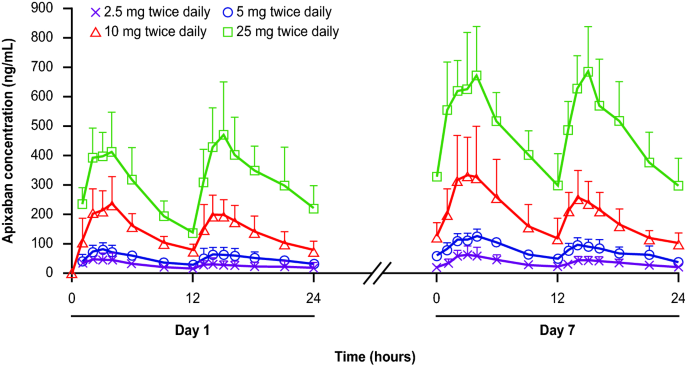 Apixaban: A Clinical Pharmacokinetic and Pharmacodynamic Review ...
