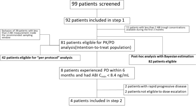 Intra-individual Dose Escalation of Abiraterone According to Its Plasma ...