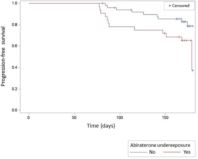 Intra-individual Dose Escalation of Abiraterone According to Its Plasma ...