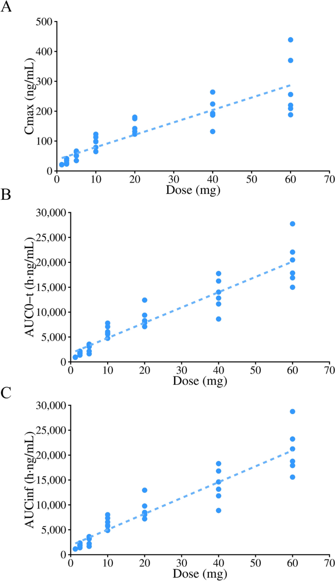 Evaluation of Safety and Pharmacokinetics of DDCI-01, a ...