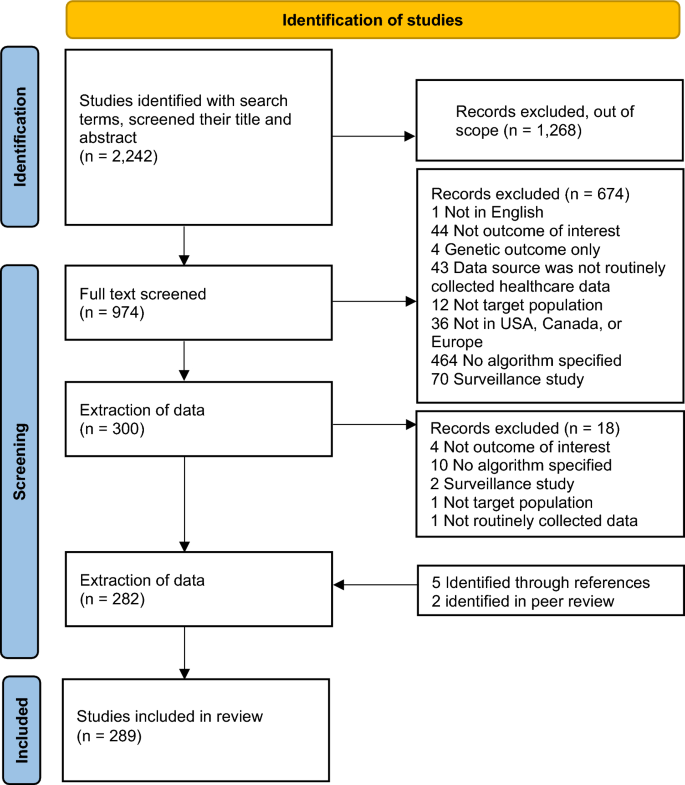 Algorithms to Identify Major Congenital Malformations in Routinely ...