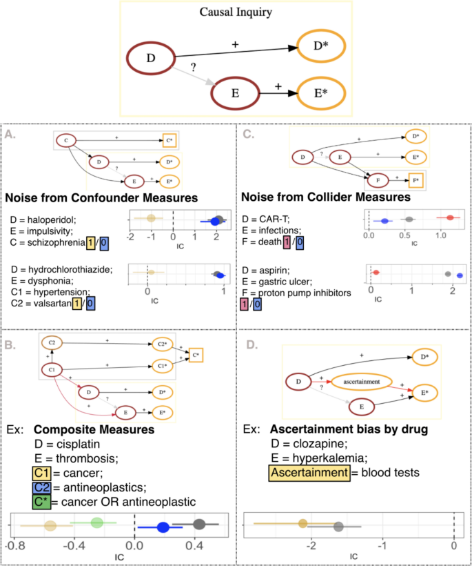 Causal Inference Tools for Pharmacovigilance: Using Causal Graphs to ...