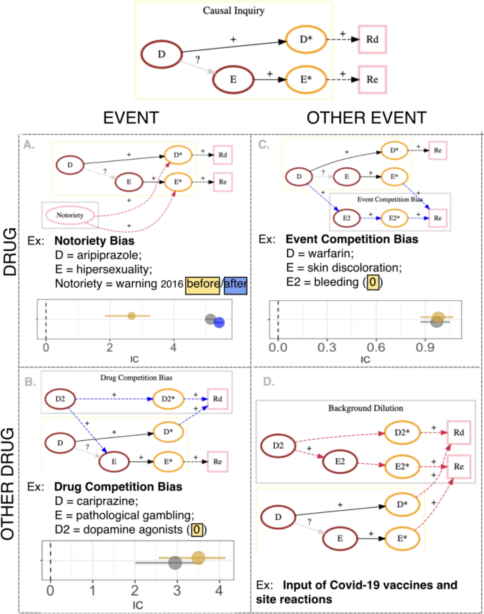 Causal Inference Tools for Pharmacovigilance: Using Causal Graphs to ...