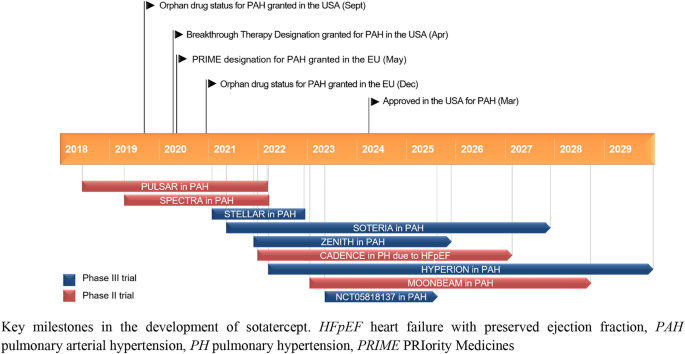 Sotatercept: First Approval | Drugs | Springer Nature Link