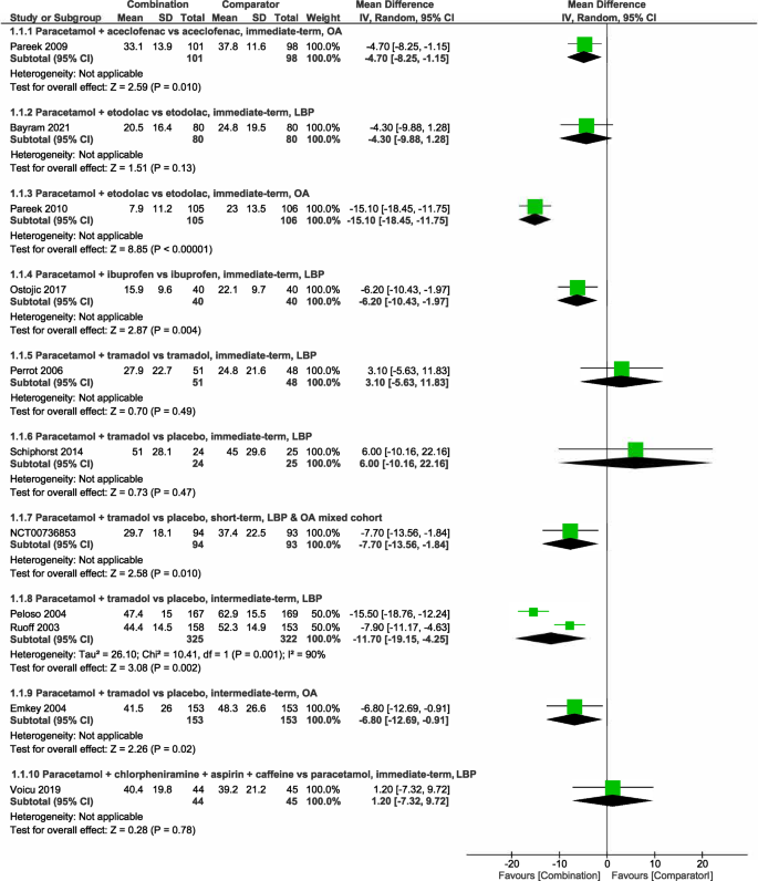 Paracetamol Combination Therapy for Back Pain and Osteoarthritis: A ...