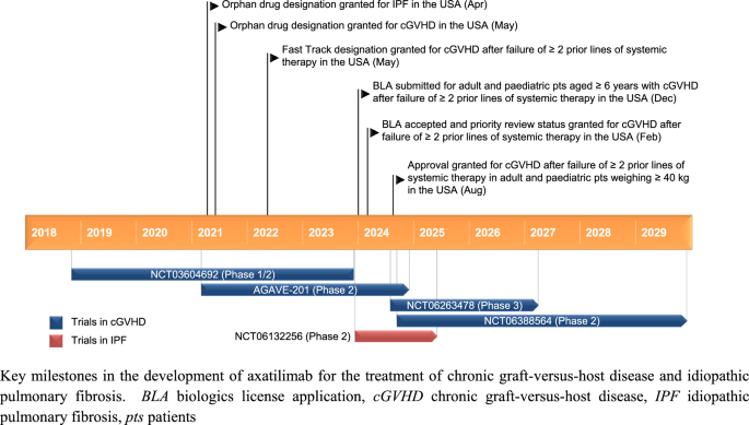 Axatilimab: First Approval | Drugs