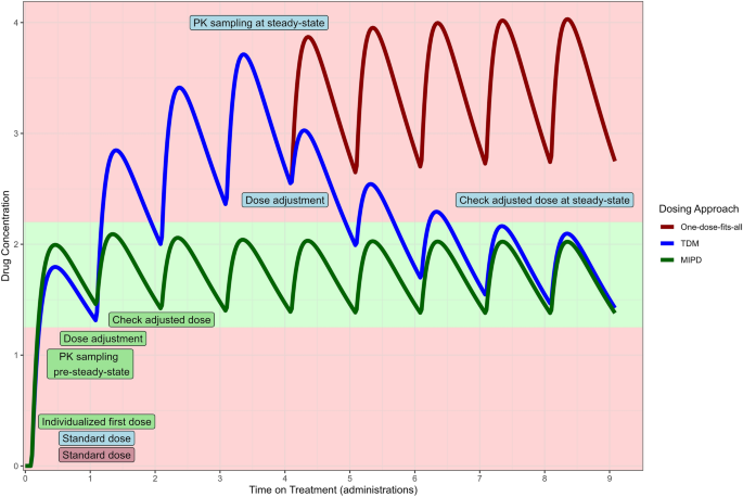From Prospective Evaluation to Practice: Model-Informed Dose ...