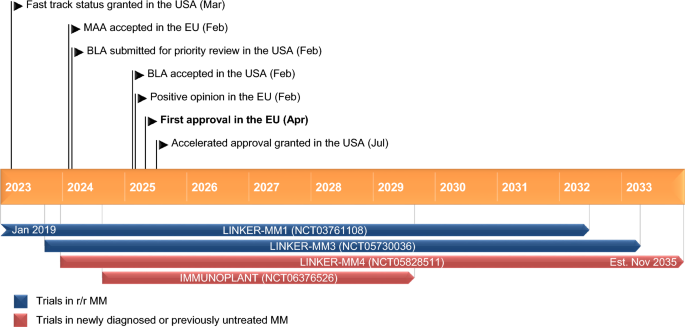 Linvoseltamab: First Approval | Drugs