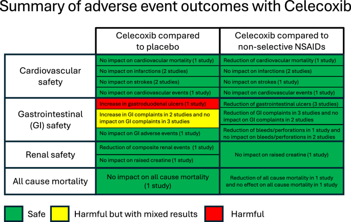 Current Evidence on Celecoxib Safety in the Management of Chronic ...