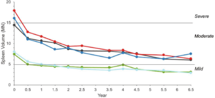 Current and Emerging Treatments for Acid Sphingomyelinase Deficiency ...