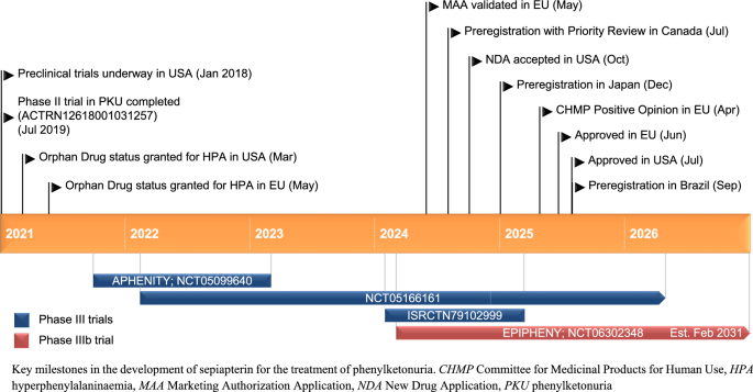 Sepiapterin: First Approval | Drugs