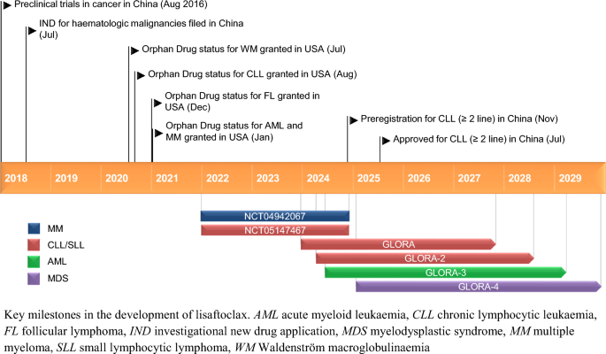 Lisaftoclax: First Approval | Drugs