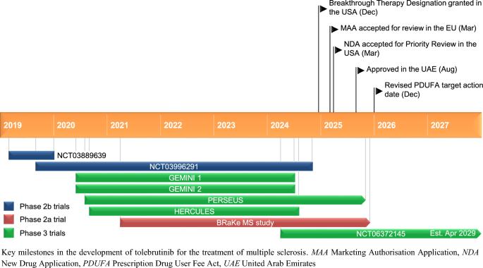 Tolebrutinib: First Approval | Drugs