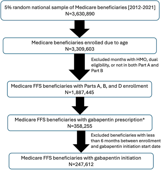Patterns and Characteristics of Gabapentin Use Among Medicare ...