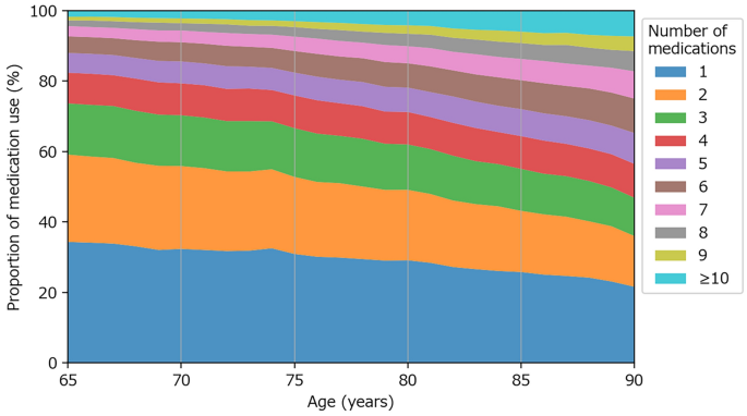 Pharmacist-Led Deprescribing Interventions for Older Adults with ...