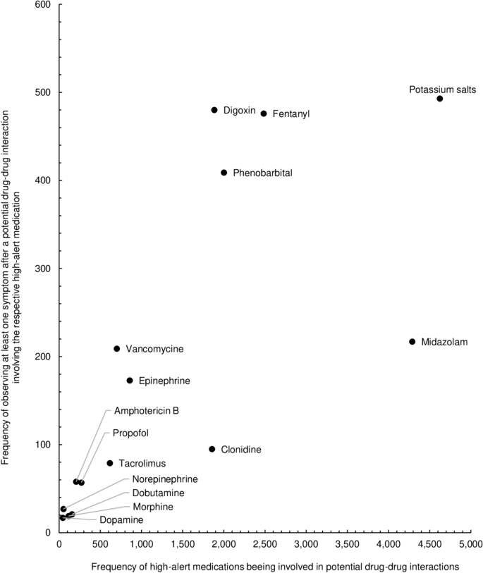 Drug–Drug Interactions Involving High-Alert Medications that Lead to ...