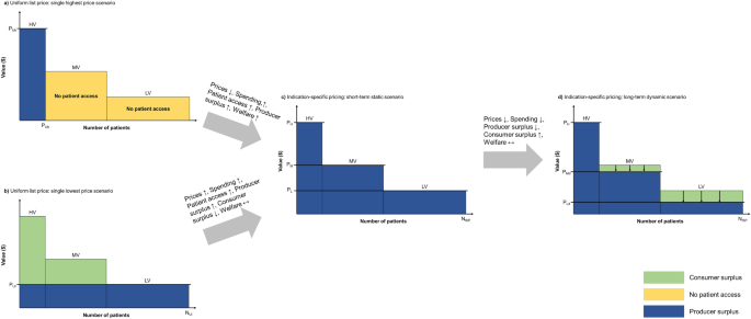 Value-Based Indication-Specific Pricing and Weighted-Average Pricing ...