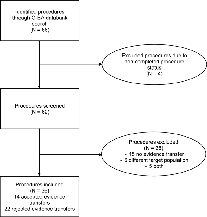 Acceptance of Evidence Transfer Within German Early Benefit Assessment ...