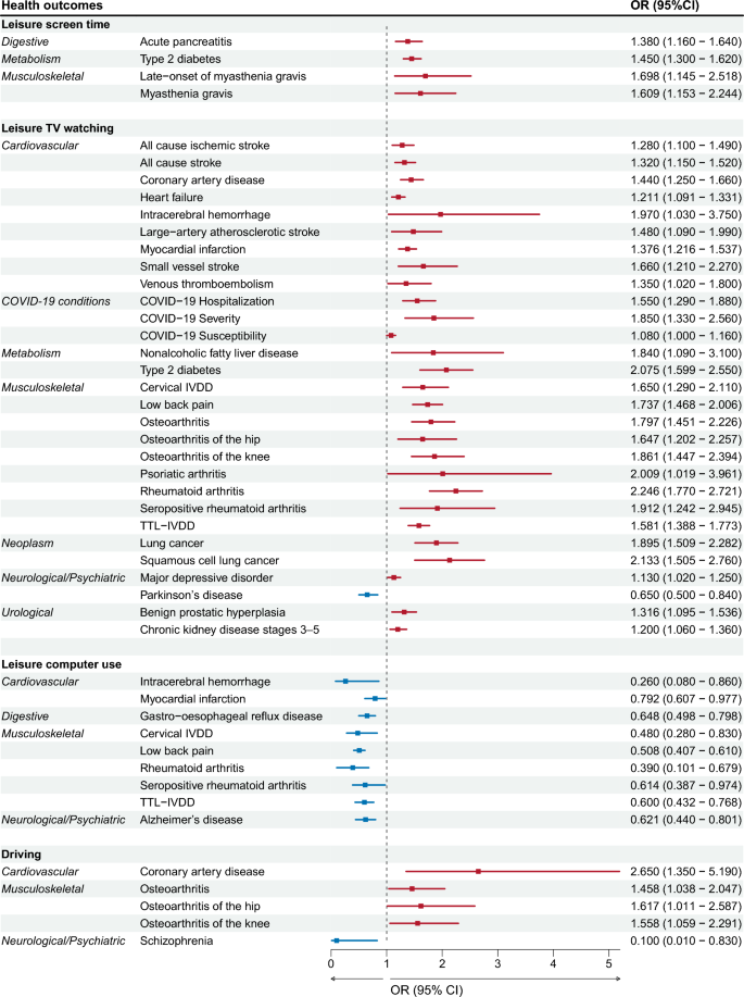 Causal Association Between Sedentary Behaviors and Health Outcomes: A Systematic Review and Meta ...