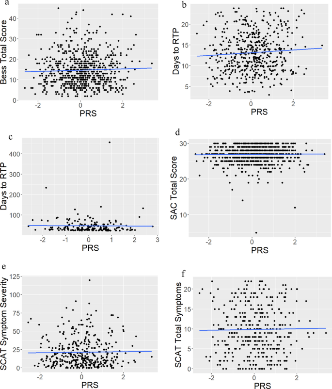 Association of Alzheimer’s Disease Polygenic Risk Score with Concussion ...