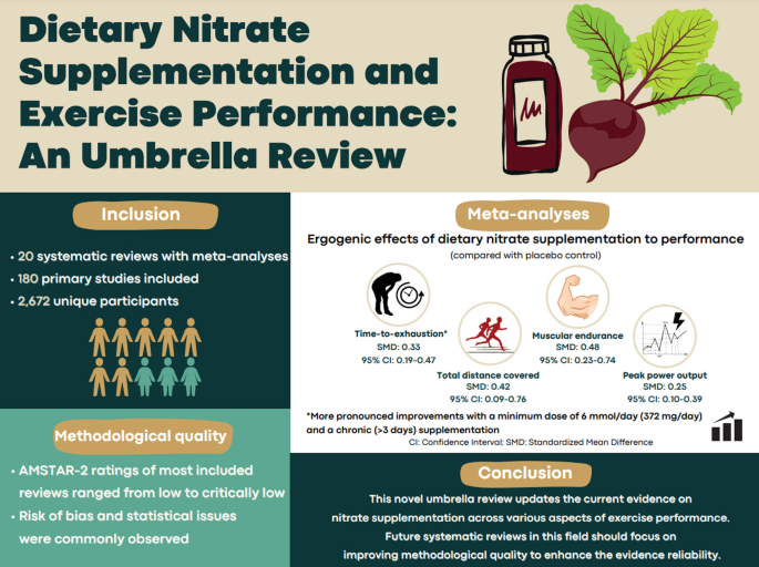 Dietary Nitrate Supplementation and Exercise Performance: An Umbrella ...