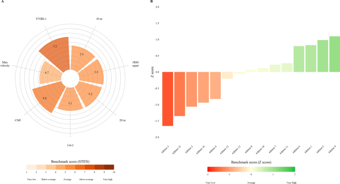 Benchmarking the Physical Performance Qualities in Women’s Football: A ...