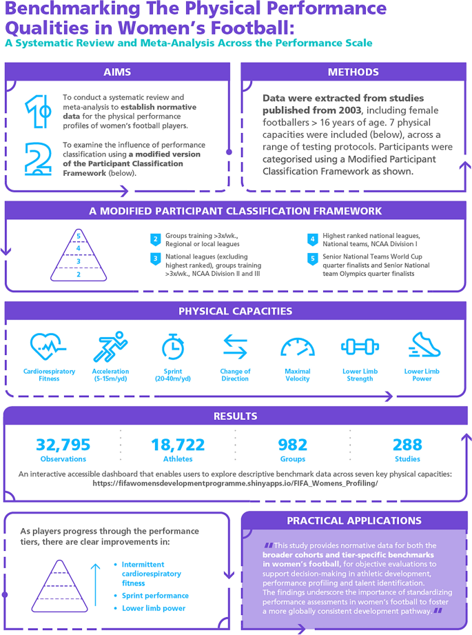 Benchmarking the Physical Performance Qualities in Women’s Football: A ...