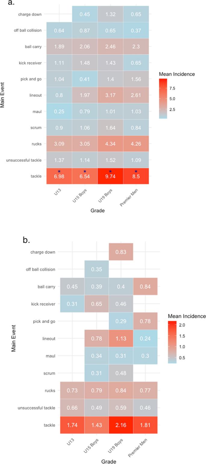 Contact Role and Tackle Characteristics Shape Head Acceleration ...