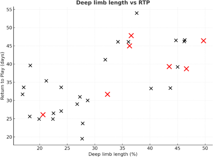 A New Anatomical Approach to T-Junction Hamstring Injuries | Sports ...