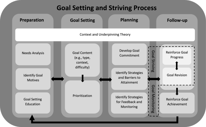 Goal Setting in Exercise and Physical Activity: An Expert Statement on ...