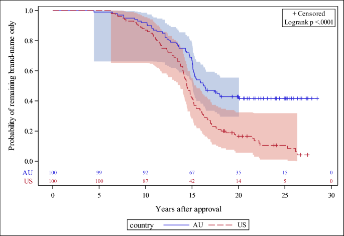 Measuring and Understanding Market Exclusivity Length for New ...