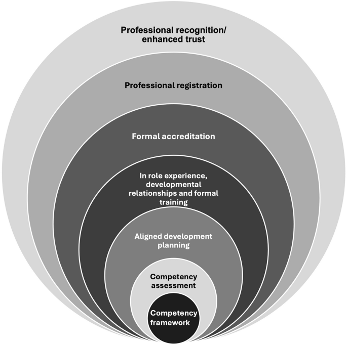 Development of a Competency Framework for Medical Affairs Professionals ...