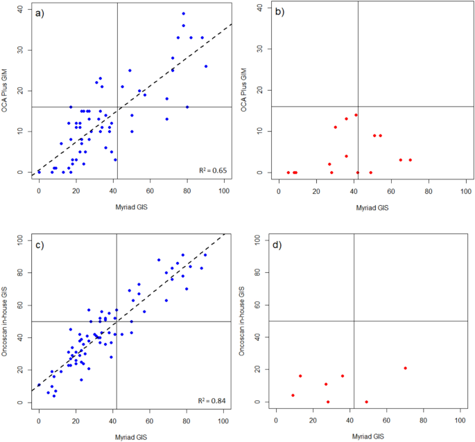 Evaluation of the Oncomine Comprehensive Assay Plus NGS Panel and the ...