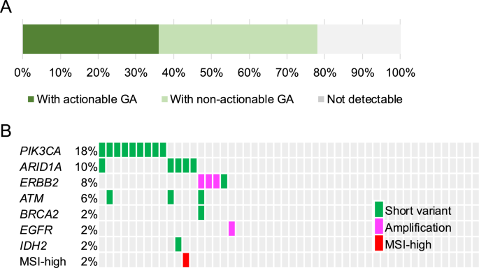 Circulating Tumor DNA Profiling Reveals Genomic Evolution in Recurrent ...