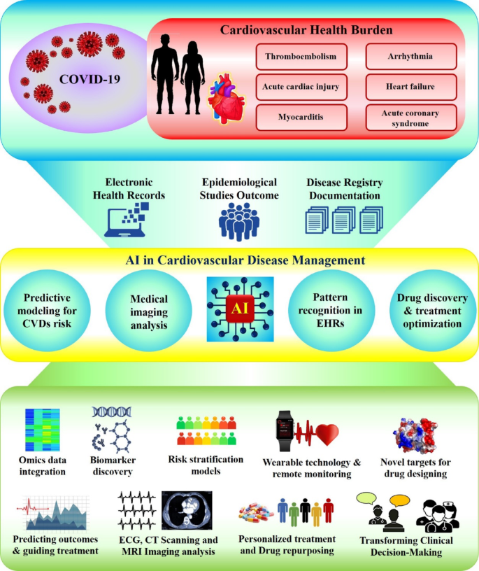 Artificial Intelligence in Cardiovascular Health: Insights into Post-COVID Public Health ...