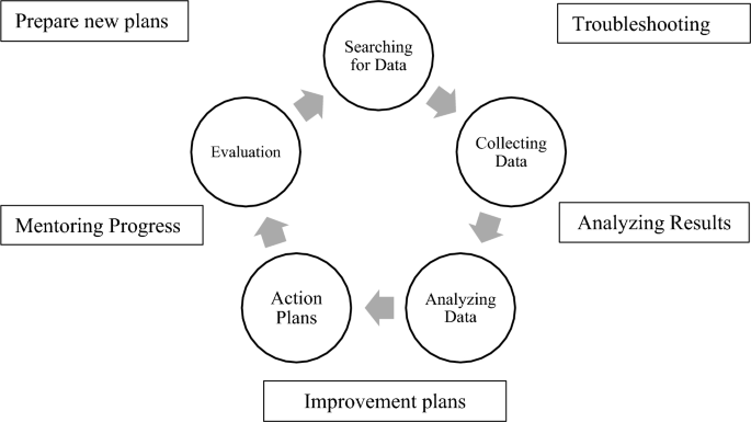 School Principals’ Perspectives on Applying Data-Driven Decision Making ...