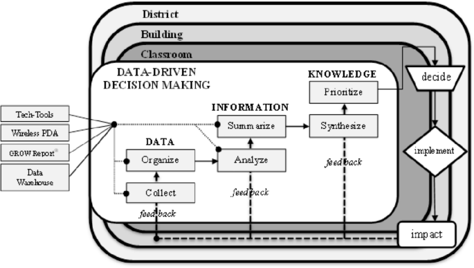 School Principals’ Perspectives on Applying Data-Driven Decision Making ...