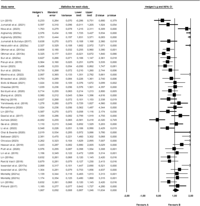 Investigating the Effectiveness of Problem Based Learning on Academic ...