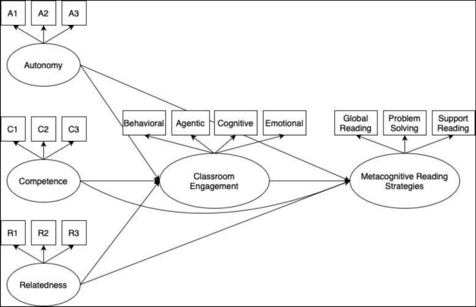 Can Metacognitive Reading Strategies be Promoted by Motivational ...