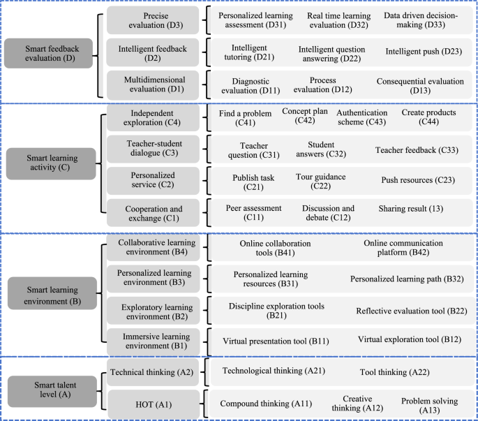 Construction and Empirical of Smart Classroom Teaching Evaluation Index ...